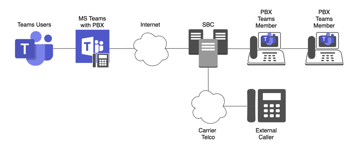 SBC Teams - ICTGlobe